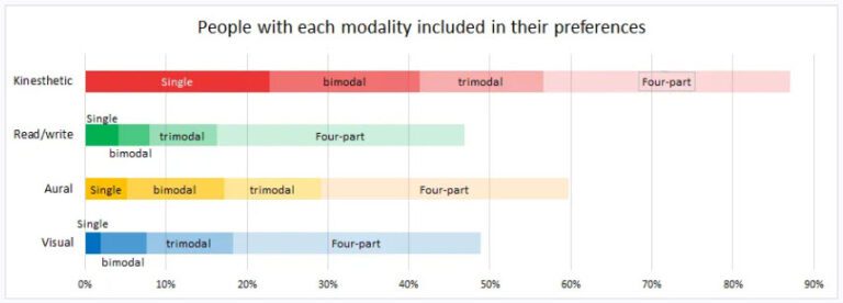 Types of Learning Styles + How To Accommodate Them