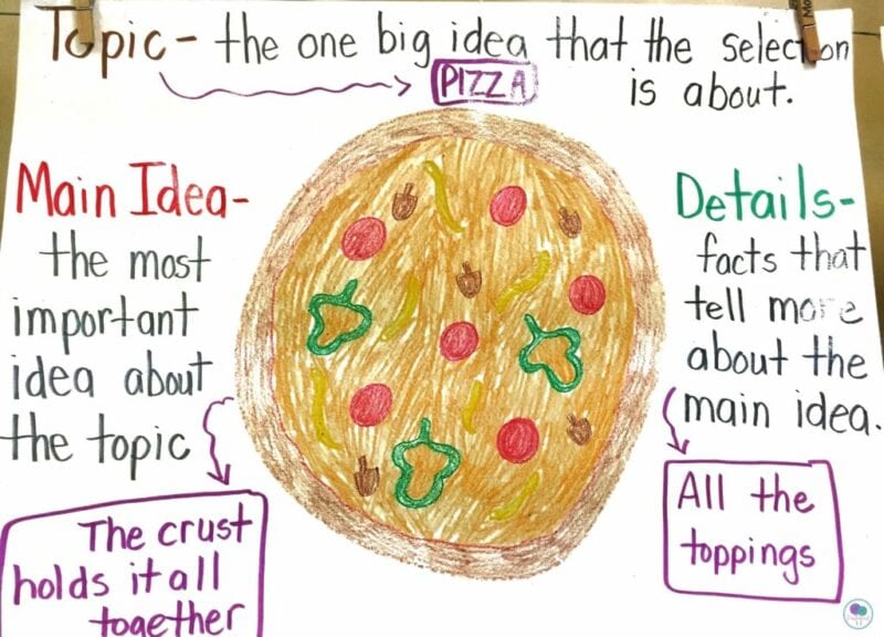 15 Anchor Charts To Teach Main Idea - We Are Teachers