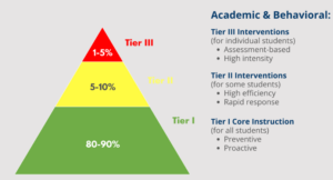 MTSS: Multi-Tiered System of Supports (Questions and Answers)
