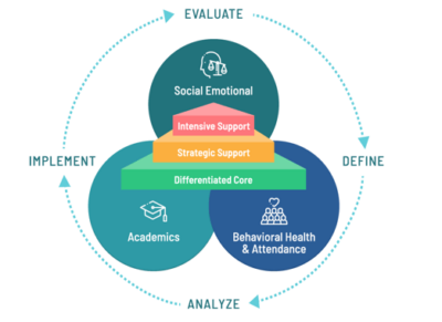 MTSS: Multi-Tiered System of Supports (Questions and Answers)