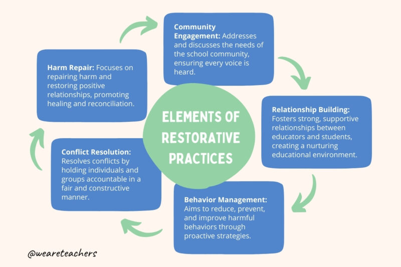 What Is Restorative Justice in Schools? - September 2024
