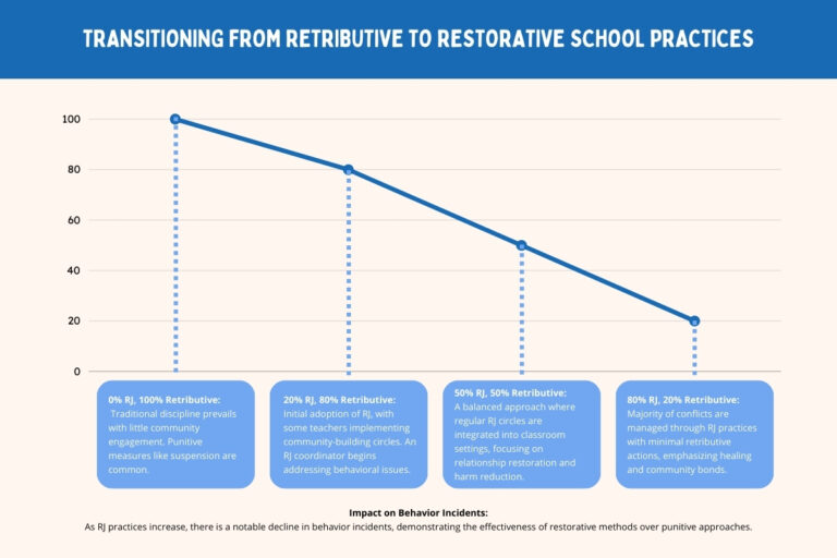 What Is Restorative Justice in Schools?