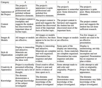 15 Helpful Scoring Rubric Examples for All Grades and Subjects