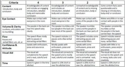 15 Helpful Scoring Rubric Examples for All Grades and Subjects