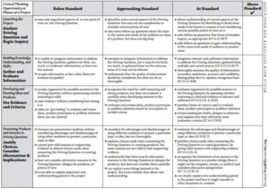 15 Helpful Scoring Rubric Examples for All Grades and Subjects