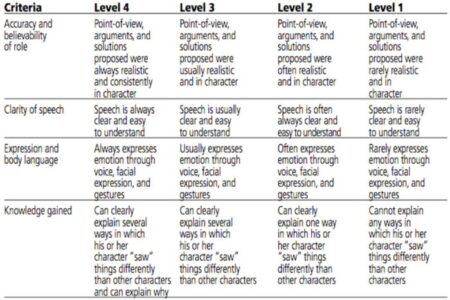 15 Helpful Scoring Rubric Examples for All Grades and Subjects