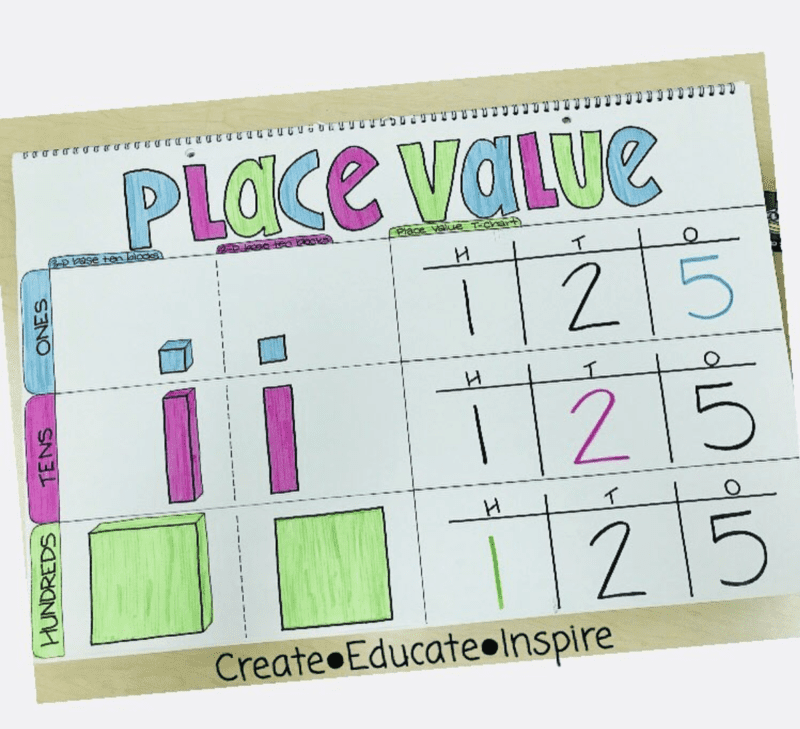 17 Anchor Charts to Teach Place Value - We Are Teachers