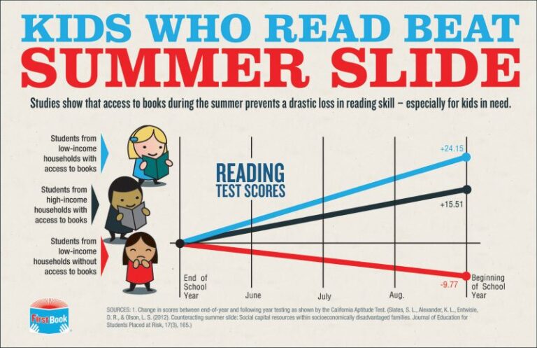 Is Summer Slide Real? Free Toolkit To Stop Summer Learning Loss