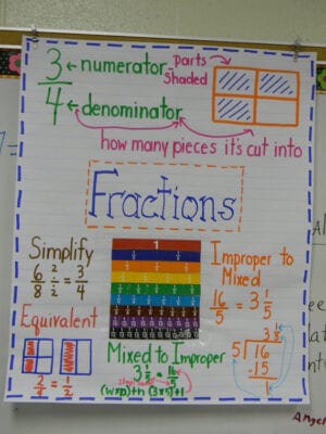 18 Fraction Anchor Charts for Your Classroom - We Are Teachers