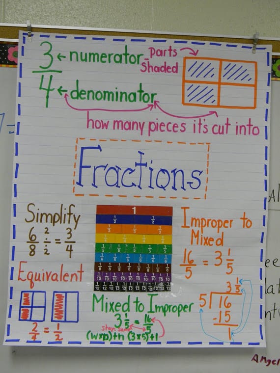 18 Fraction Anchor Charts for Your Classroom - We Are Teachers