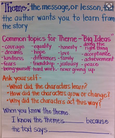 15 Anchor Charts for Teaching Theme - We Are Teachers