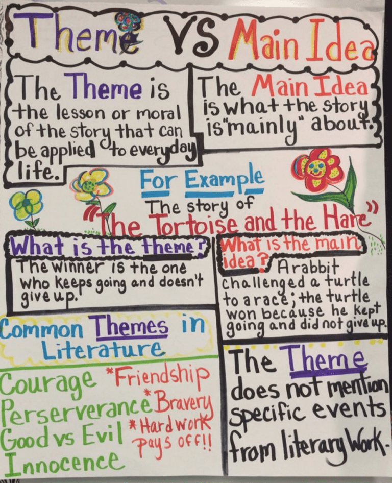 15 Anchor Charts for Teaching Theme - We Are Teachers