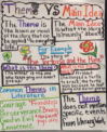 15 Anchor Charts for Teaching Theme - We Are Teachers