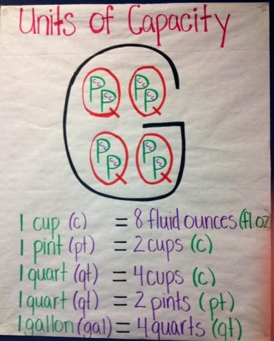 Just 23 Totally Perfect 4th Grade Anchor Charts - We Are Teachers