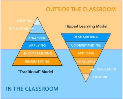 What Is a Flipped Classroom? An Overview for Educators